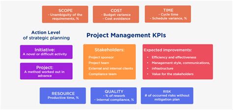 Project Management Dashboard With Various KPIs Presentation 43 OFF
