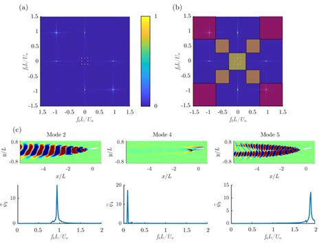 a the discrete fourier transform dft of the normalized temporal download scientific diagram