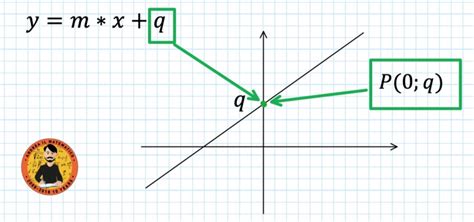 La Retta Nel Sistema Cartesiano Andrea Il Matematico