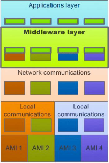 generic middleware architecture for the smart grid download scientific diagram