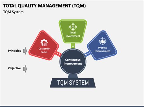 Systems Improvement And Tqm