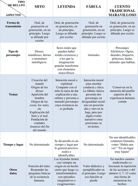 Cuadros Comparativos De Los Mitos Y Leyendas Descargar