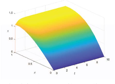 figure 2 from observer based h∞ fuzzy control for 1 d parabolic pdes using point measurements