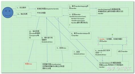 spring mvc工作原理 知乎
