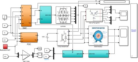 figure 2 from design of sliding mode control using svpwm modulation method for speed control of