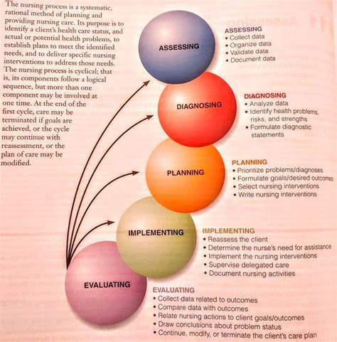 The Nursing Process ADPIE Nursing Process Nursing Student Tips
