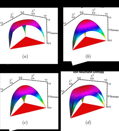 comparison between the normalizations of v so 3 von neumann entropy download scientific