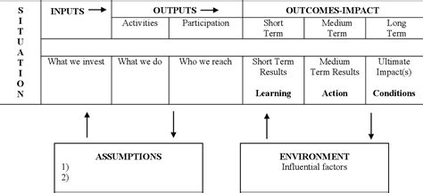 a logic model for program planning and evaluation applied to a rural social work department