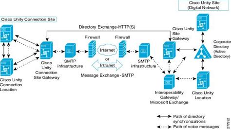 Design Guide For Cisco Unity Connection 15 Networking Cisco Unity