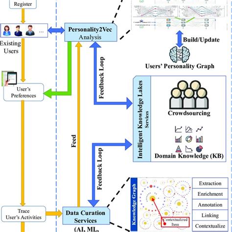 a general framework for cognitive recommender systems download scientific diagram
