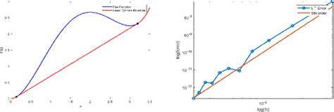 figure 1 from parametric interpolation framework for 1 d scalar conservation laws with non