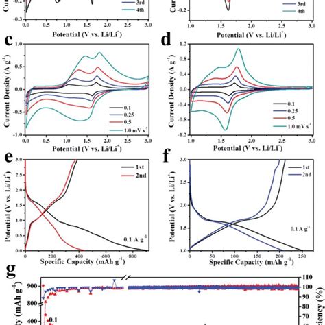 a b CV curves at 0 1 mV s¹ c d CV curves at different scanning