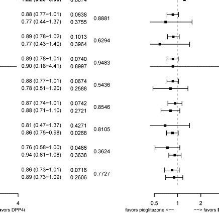 Forest Plot Of Subgroup Analysis For Primary And Secondary Outcomes