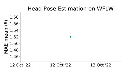wflw benchmark head pose estimation papers with code