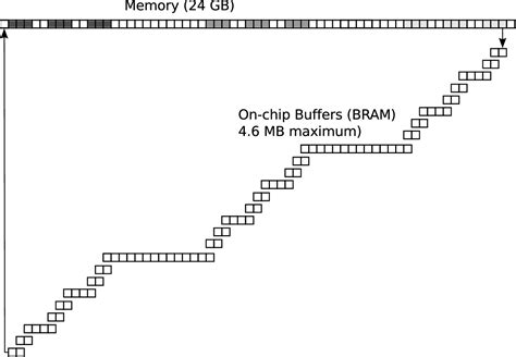 figure 3 5 from accelerating an iterative helmholtz solver using reconfigurable hardware