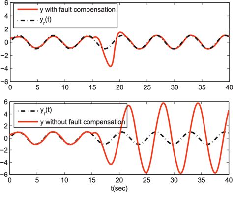 figure 2 from observer based fuzzy adaptive sensor fault compensation for uncertain nonlinear