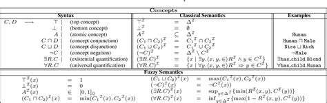 table 1 from general concept inclusions influzzy description logics semantic scholar