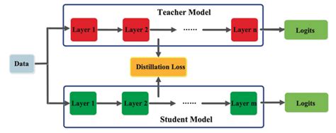 What Is Knowledge Distillation A Deep Dive