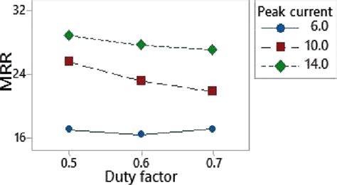 effects of different input parameters on mrr for the edm process a download scientific