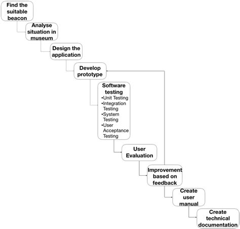 software development life cycle download scientific diagram