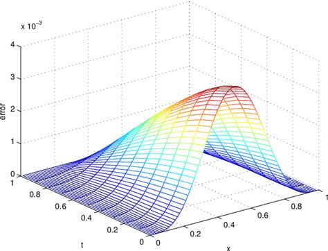 figure 2 from a compact difference scheme for time space fractional nonlinear diffusion wave