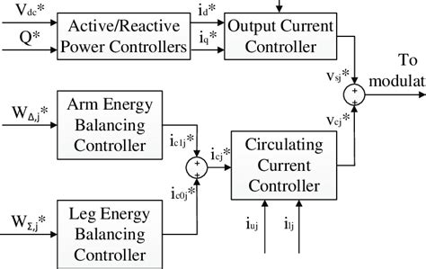 overview of the mmc statcom control system download scientific diagram