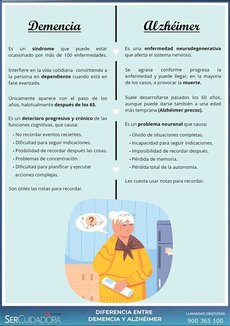 Demencias Mapa Mental De La Diferencia Entre Alzheimer Y Demencia