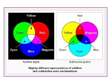ADDITIVE COLOUR MIXING SUBTRACTIVE COLOUR MIXING ADDITIVE COLOUR