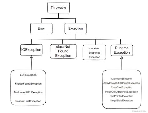 java 中的异常 上机8 java中的异常 csdn博客