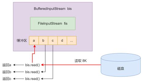 JAVA BufferedInputStream 类 马育民老师