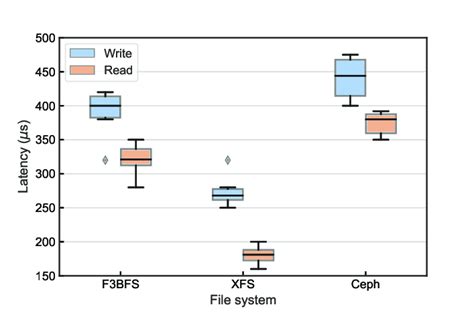 iops read write latency in f3bfs xfs and ceph download scientific diagram