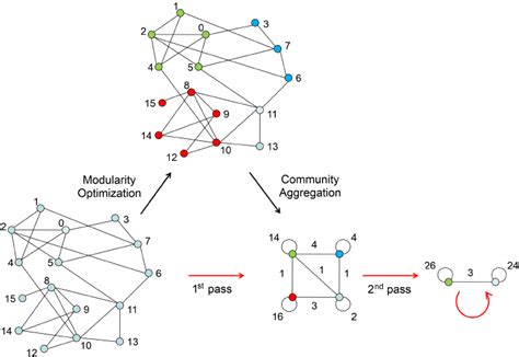 louvain algorithm overview fig 1 in [10] download scientific diagram