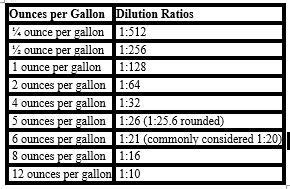 Oz To Gallon Ratio Chart