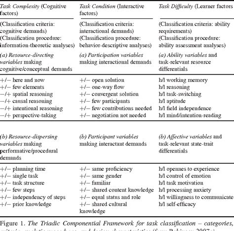 figure 1 from task complexity the cognition hypothesis and second language learning and