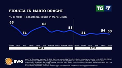 Sondaggi Politici Elettorali 23 Giugno 2022 Cala La Fiducia In Mario
