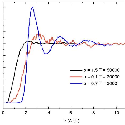 radial distribution function g r for a number of densities and download scientific diagram