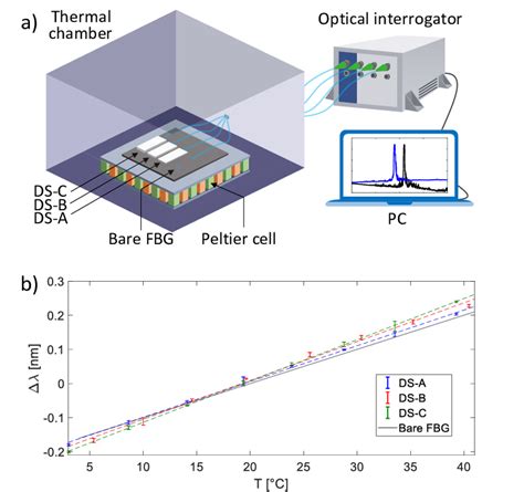 schematic of the experimental setup employed for the temperature download scientific diagram
