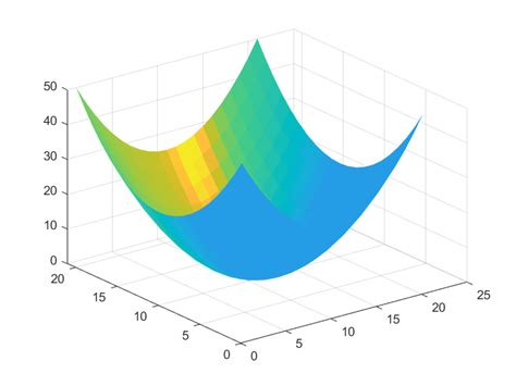 Explanation Of Meshgrid Function In Matlab And 3d Plotting Using Mesh Surf And Surfl Functions