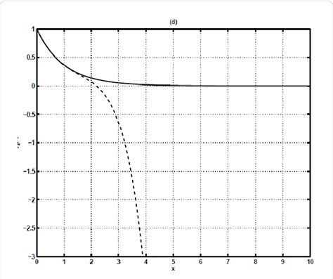 figure 1 from generalizing of differential transform method for solving nonlinear differential