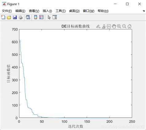 差分进化算法求解函数最值问题 差分进化算法求最值 csdn博客