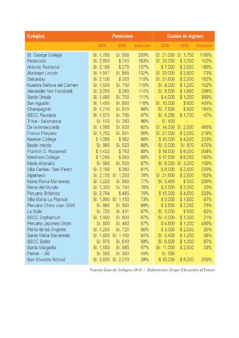 Pdf Lista De Colegios M S Caros De Lima Dokumen Tips