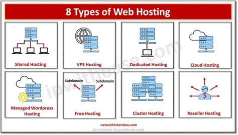 Types Of Web Hosting Network Interview