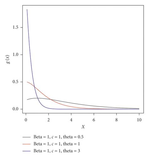 the pdf curves for generalized weibull lindley gwl distribution for download scientific