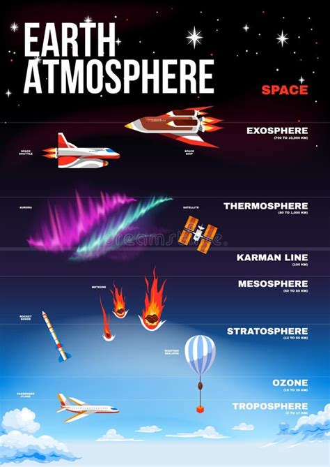 Earth Atmosphere Infographic Poster Stock Vector Illustration Of