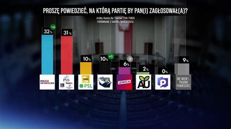 Wybory parlamentarne 2023 Sondaż partyjny Koalicja Obywatelska na