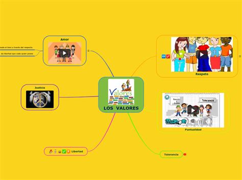 LOS VALORES Mind Map