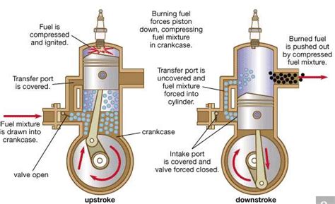 Difference Between Stroke And Stroke Engine Viva Differences