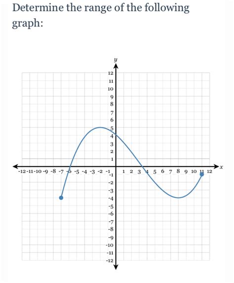 solved determine the range of the following graph [algebra]