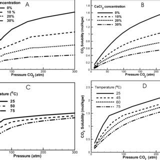 Solubility Of Co In Pure Water And Brine As A Function Of Pressure A
