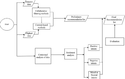 figure 2 from fusion of various sentiment analysis techniques for an effective contextual